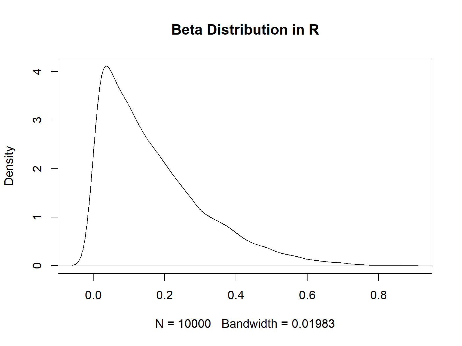 R语言β分布函数（dbeta、pbeta、qbeta、rbeta）实战_r语言pbeta-CSDN博客