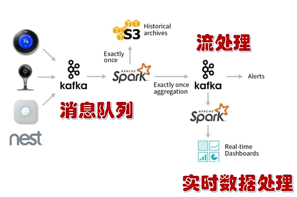 Kafka 3.x.x 入门到精通（01）——对标尚硅谷Kafka教程_kafka3.x从入门到精通-CSDN博客