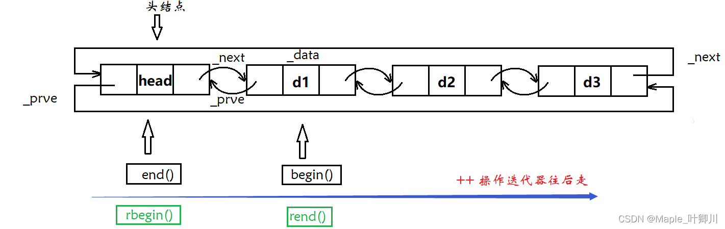 【C++初阶】十二、STL---反向迭代器的实现_c++ rbegin-CSDN博客