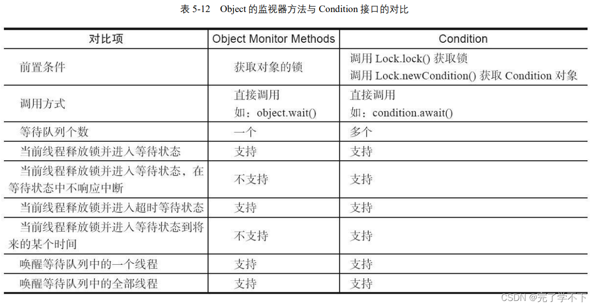 Condition接口剖析-CSDN博客