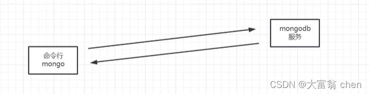 Node.js -- mongoose_nodejs mongoose-CSDN博客