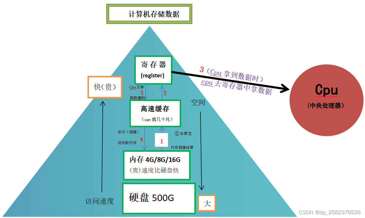 4-转义字符，寄存器和cpu内存之间关系，数组大小，static用法，typedef-类型重定义，指针_c++语言中的文件中unicode字符未能保存到-CSDN博客