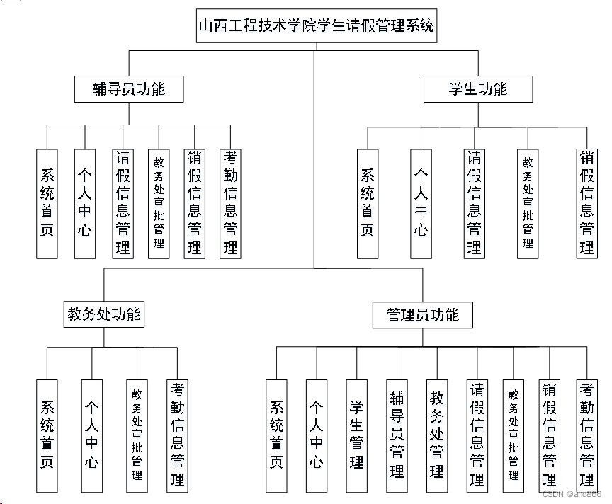 Javaphpnodejspython山西工程技术学院学生请假管理系统的设计与实现【2024年毕设】学校请假系统php源码 Csdn博客