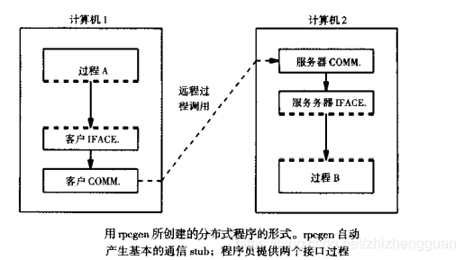 Unix/Linux编程：分布式程序的生成(rpcgen的概念)-CSDN博客