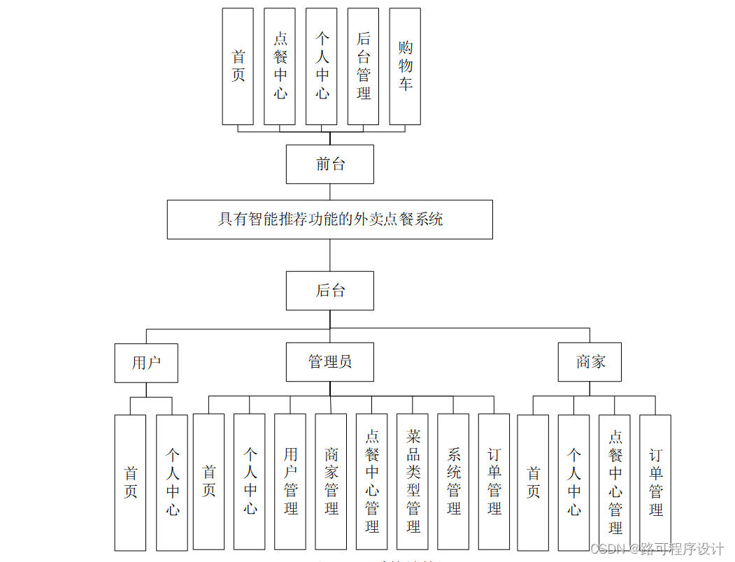 Springboot/java/node/python/php具有智能推荐功能的外卖点餐系统【2024年毕设】-CSDN博客