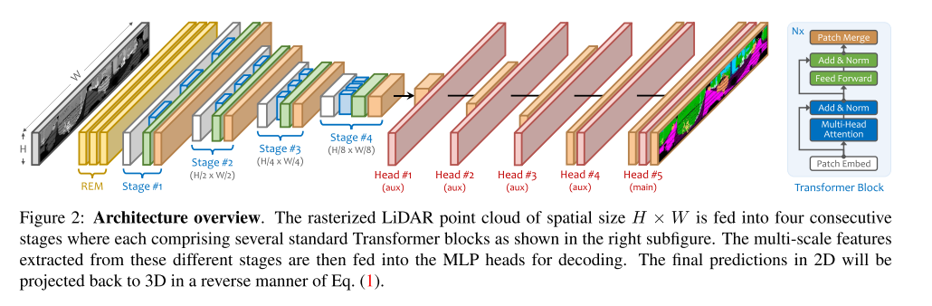 论文阅读：Rethinking Range View Representation for LiDAR Segmentation-CSDN博客