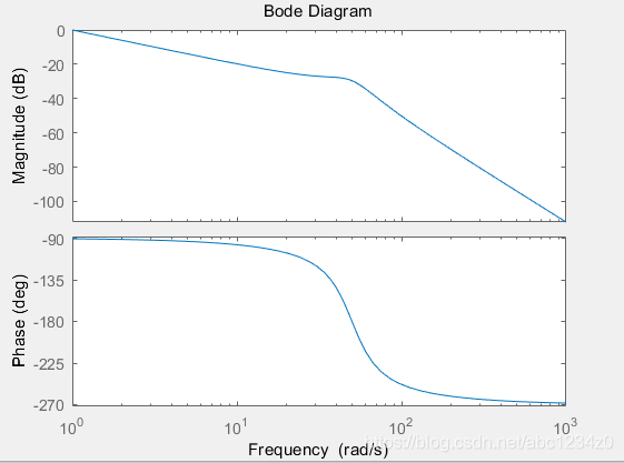 matlab绘制bode图2_matlab bode的幅值是log-CSDN博客