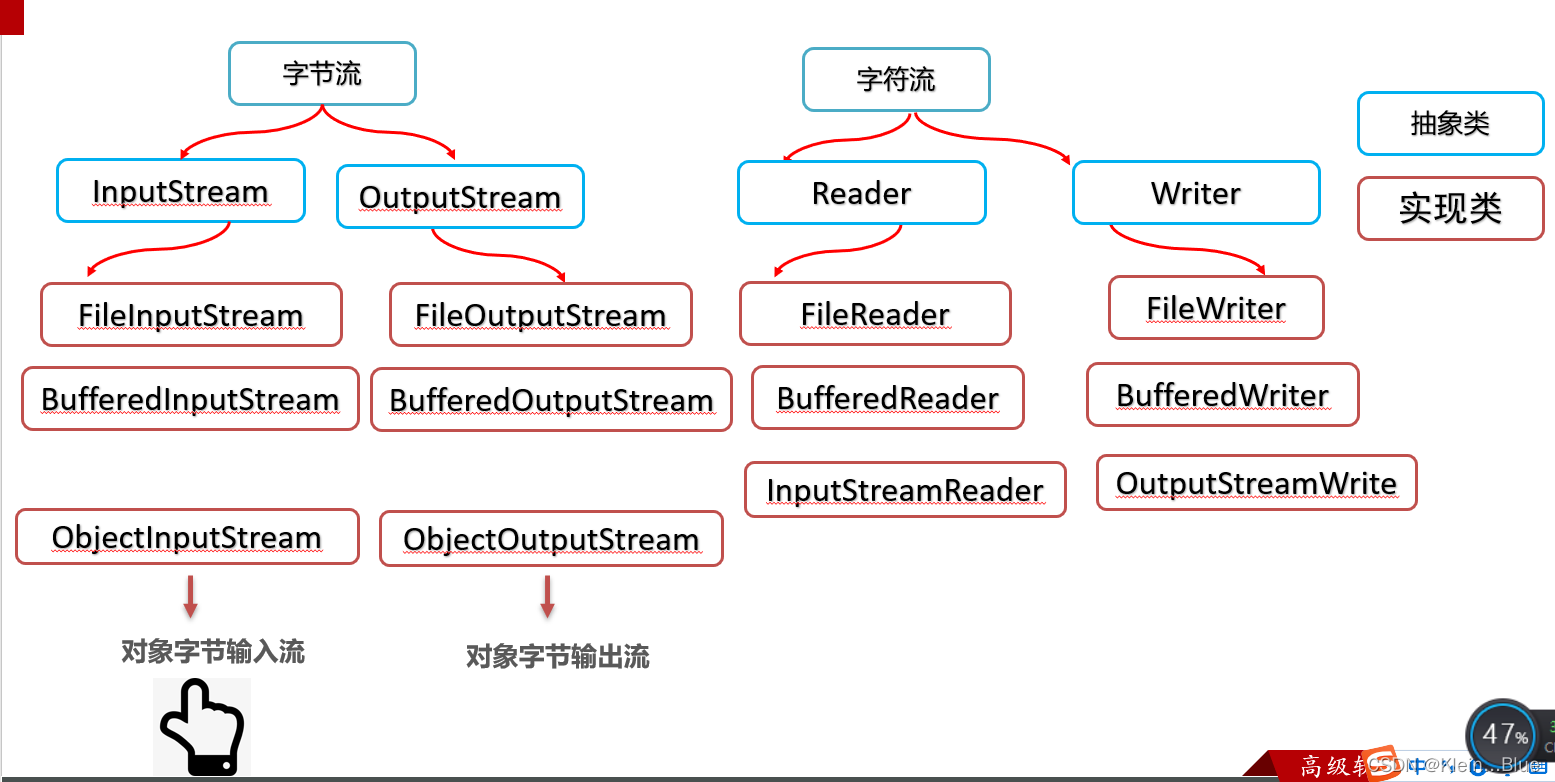 黑马JAVA P166 对象序列化、反序列化_objectoutputstream数据同步到磁盘-CSDN博客