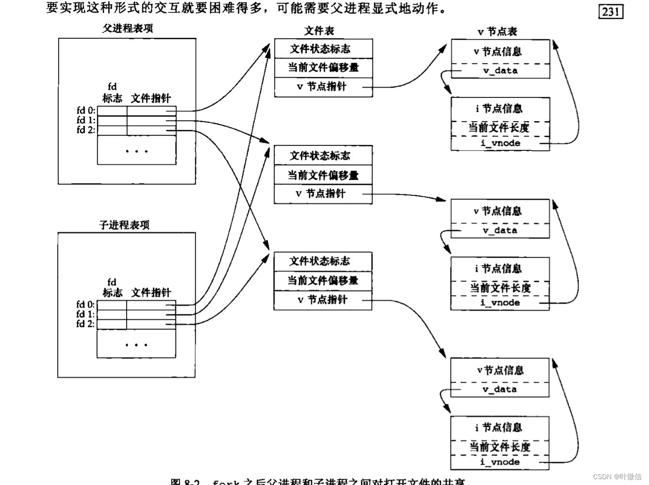 APUE学习：第八章进程控制_apue.h-CSDN博客