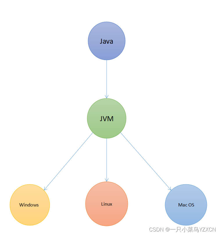 Java跨平台原理与JRE、JDK介绍-CSDN博客