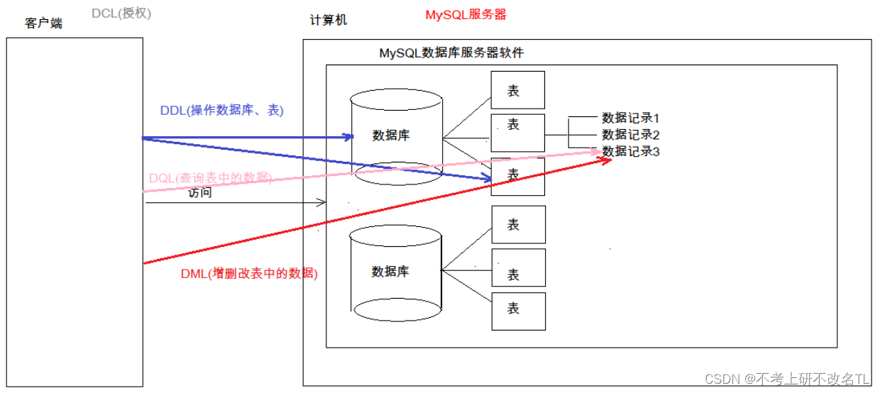 MySQL数据库-DDL与DML_mysql ddl和dml-CSDN博客