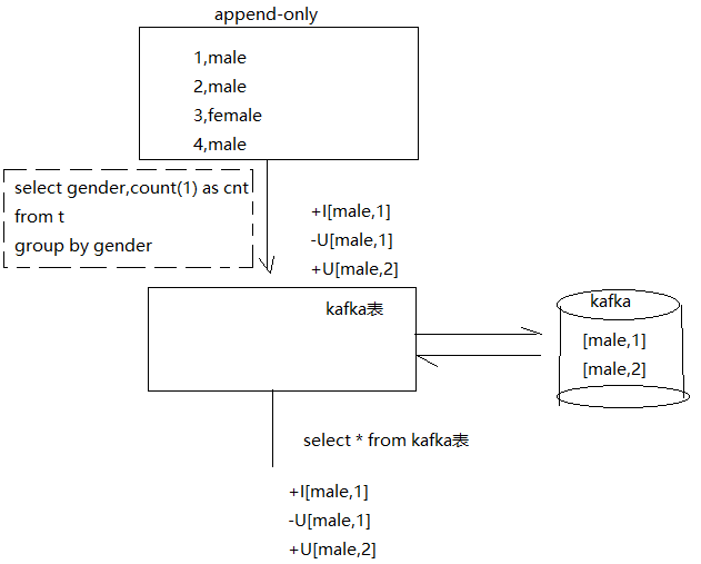 FlinkSQL学习笔记（三）常用连接器举例_flink -u +u-CSDN博客