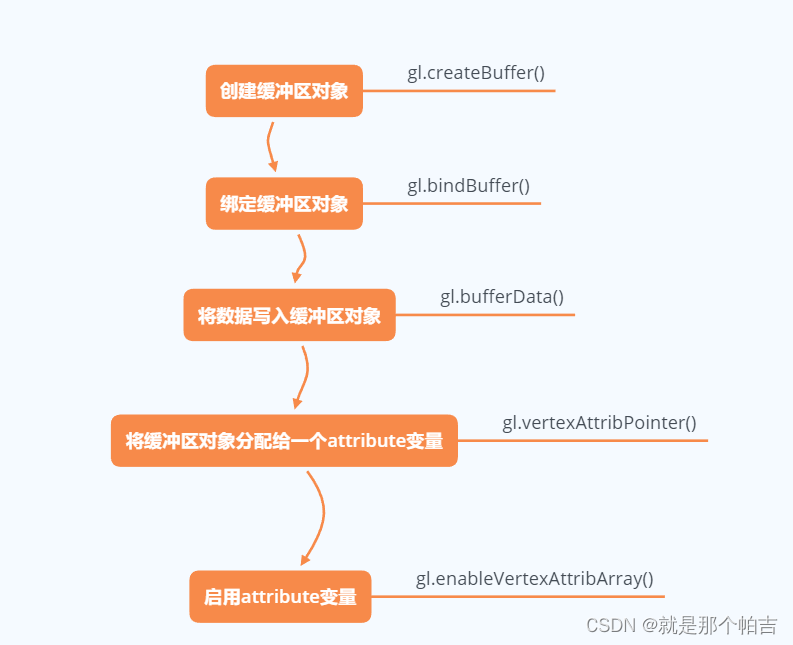 使用ts和glbuffer实现一次绘制多个点的opengl教程 Csdn博客 2534