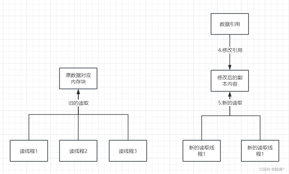 解析copyonwrite机制 以java的copyonwritearraylist为例java Copyonwrite Csdn博客