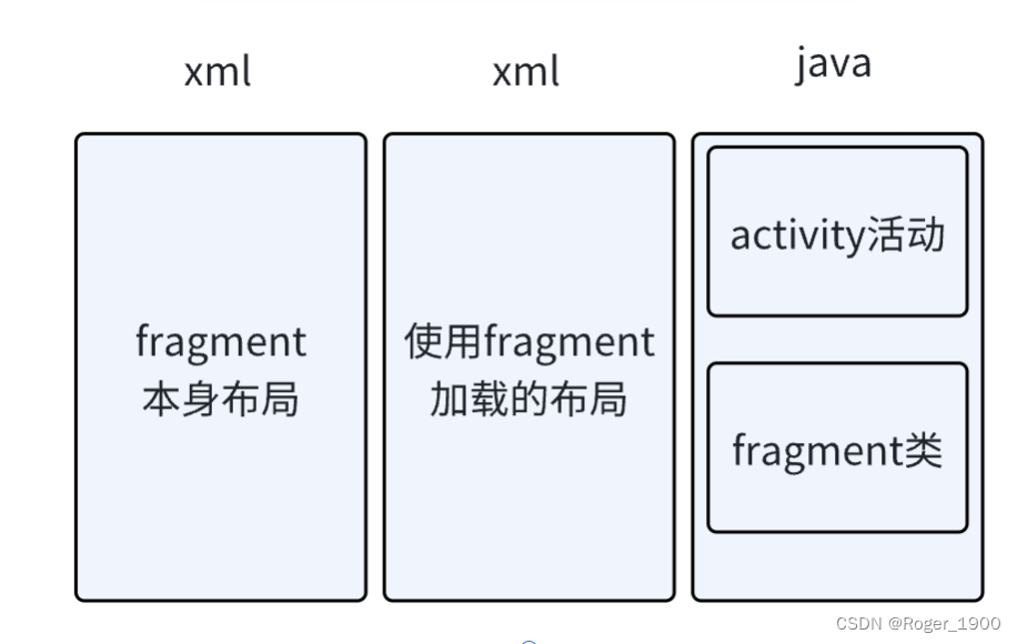 android碎片fragment的使用_activity加载fragment-CSDN博客