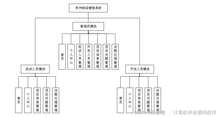 【附源码】java计算机毕业设计软件缺陷管理系统(程序lw部署)基于javaweb的bug管理系统设计与实现 Csdn博客