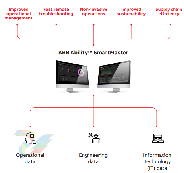 ABB Ability™ SmartMaster 智能大师-CSDN博客