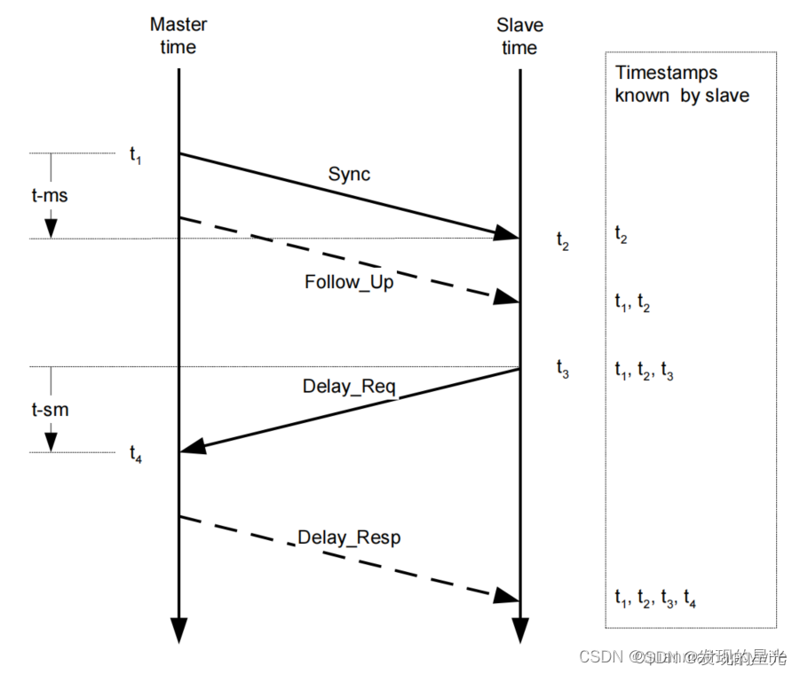 （二）1588时钟的误差的来源，如何最直观的理解1588的各种机制？如何科学的解决这些时钟误差？-CSDN博客