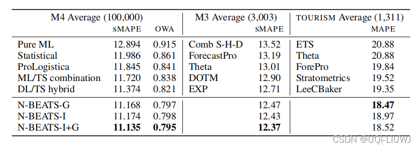 论文笔记：N-BEATS: NEURAL BASIS EXPANSION ANALYSIS FORINTERPRETABLE TIME ...