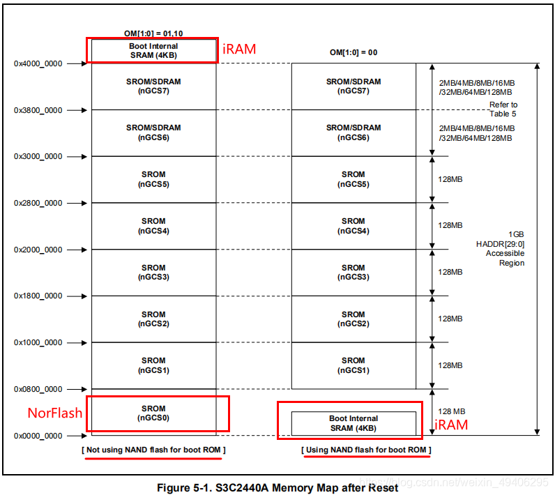 典型ARM嵌入式Linux设备启动流程-S3C2440，S5PV210，AM3352x_2440 6ull-CSDN博客