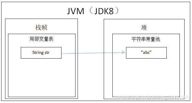 【Java深入理解】String str = “a“ + “b“ + “c“到底创建了几个对象？_java使用+拼接创建了几个对象-CSDN博客