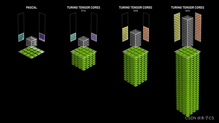 Nvidia Tensor Core初探-CSDN博客