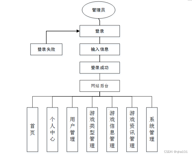 ssm+Vue计算机毕业设计游戏资讯网站（程序+LW文档）_基于ssm的游戏资讯网站-CSDN博客