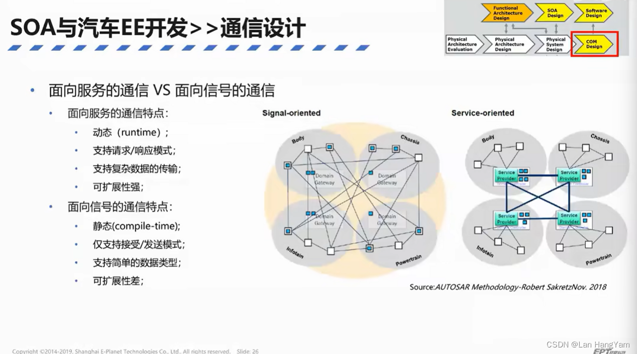 SOA与SDV趋势-CSDN博客