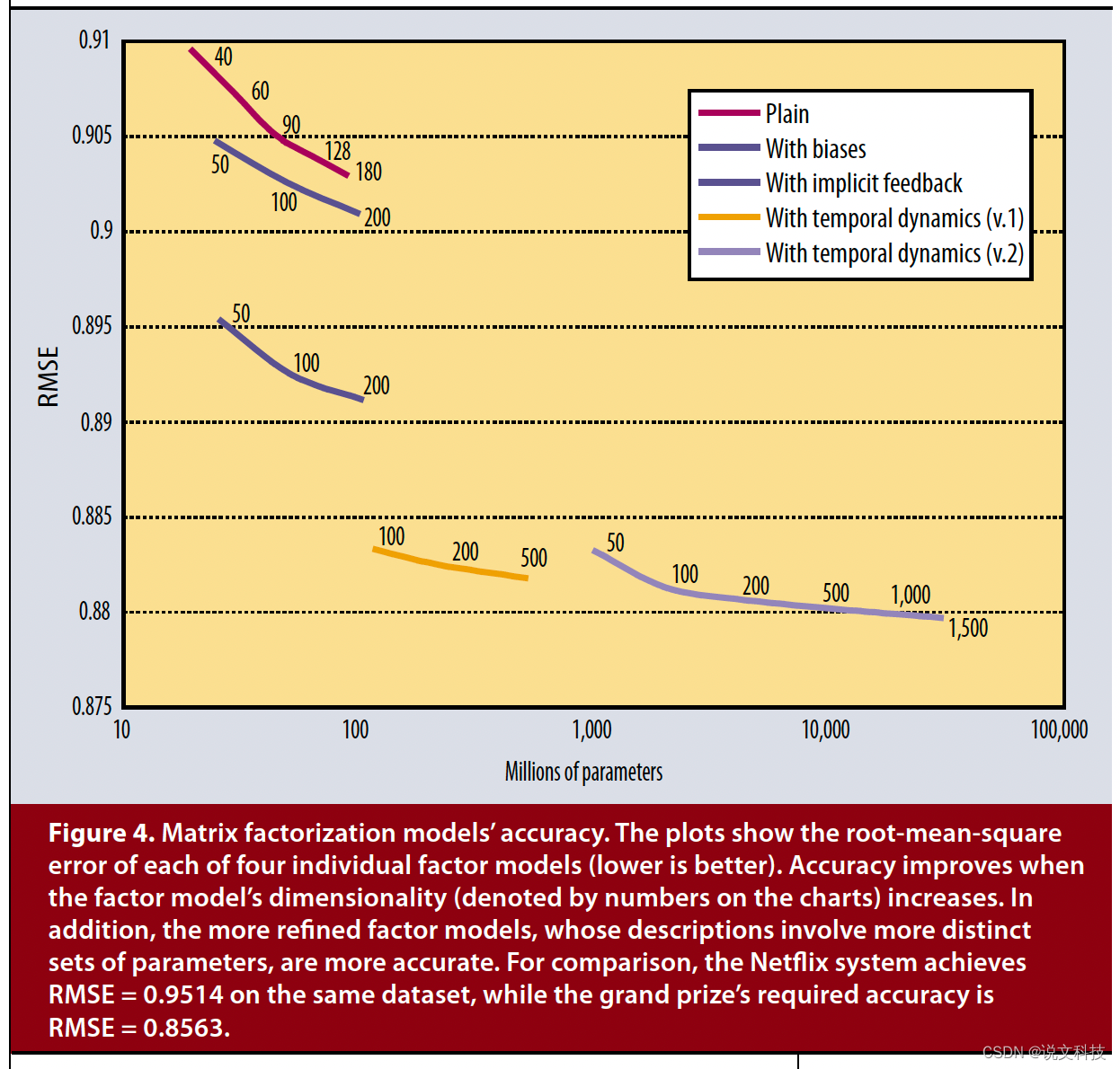 【经典论文阅读2】MF算法——推荐系统里的远古巨兽_推荐系统mf-CSDN博客