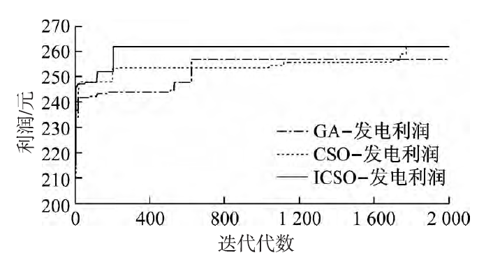 鸡群算法论文【matlab代码与仿真】_cso鸡群算法-CSDN博客
