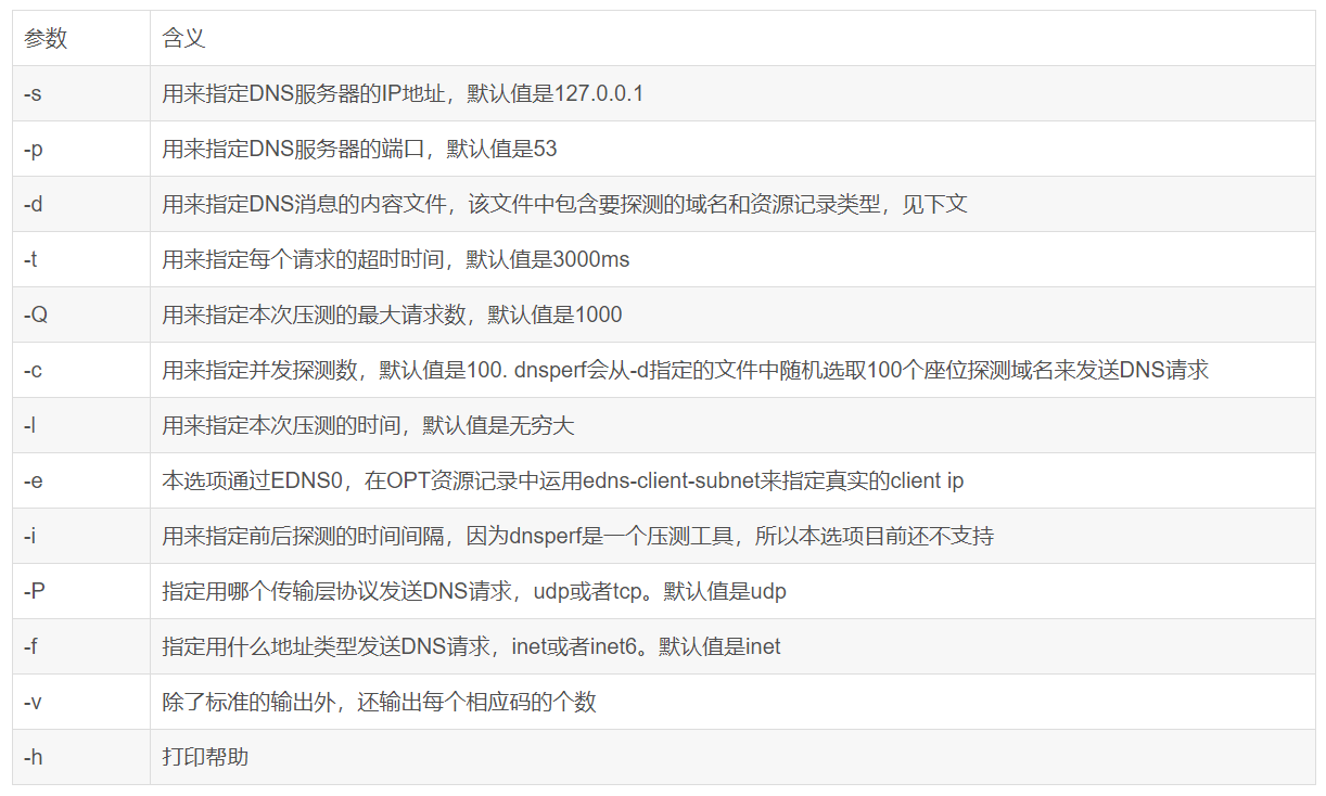 dpdk dns处理流程_dnsperf-CSDN博客