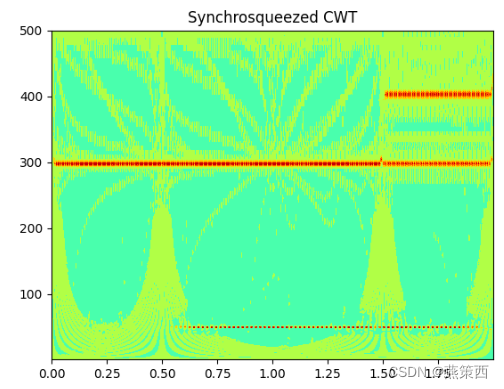 scipy.signal.cwt, pywt.cwt, ssq_cwt 使用记录-CSDN博客