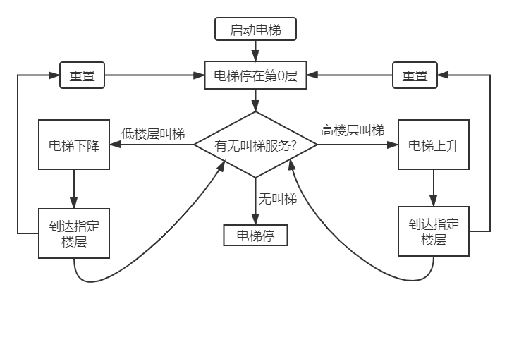 基于fpga和verilog实现的9层电梯控制器仿真设计基于fpga的电梯控制系统设计 Csdn博客