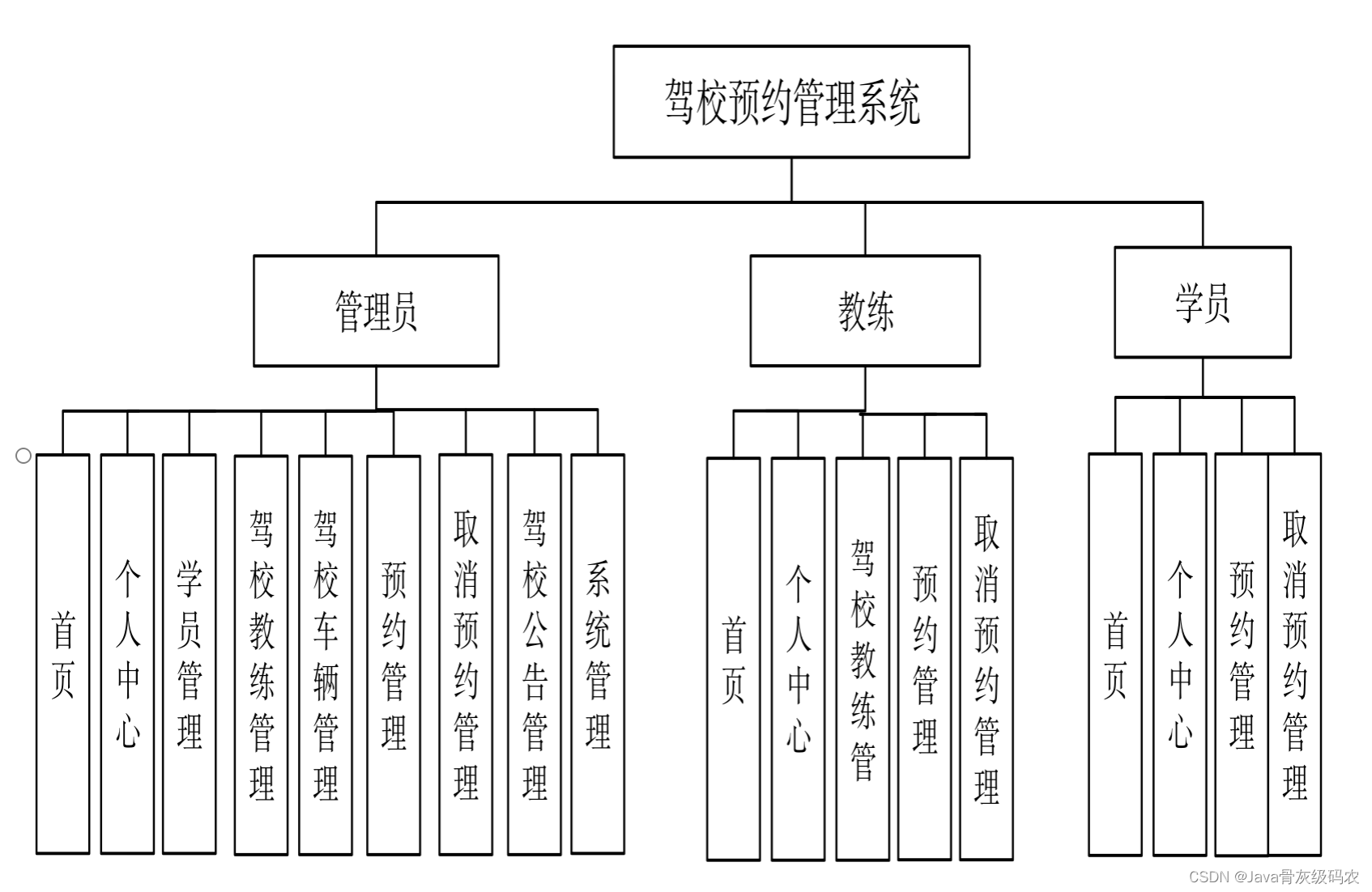 毕业设计 基于ssmvue的驾校预约管理系统的设计与实现（源码lw包运行）驾校预约管理系统供能模块设计图 Csdn博客