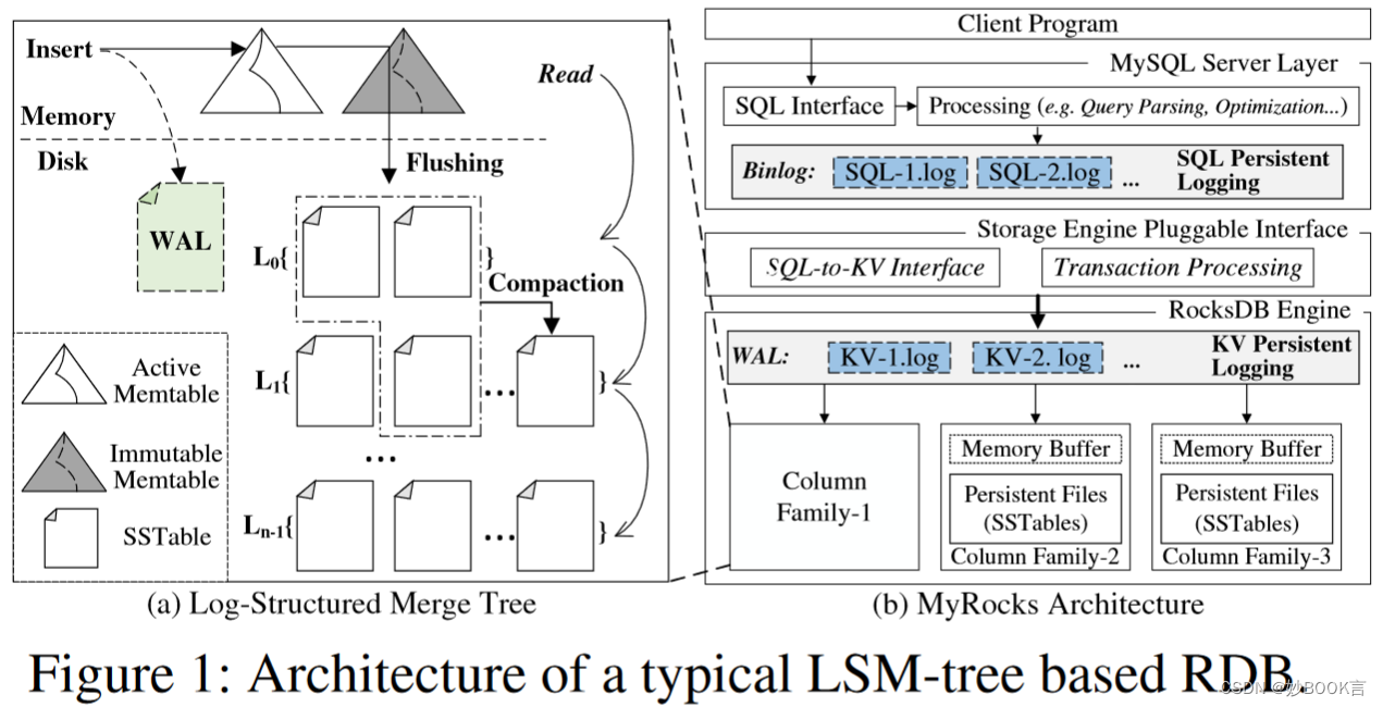 Removing Double-Logging with Passive Data Persistence in LSM-tree based Relational Databases——论文 ...