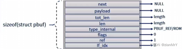 LWIP学习笔记——网络数据包管理-CSDN博客