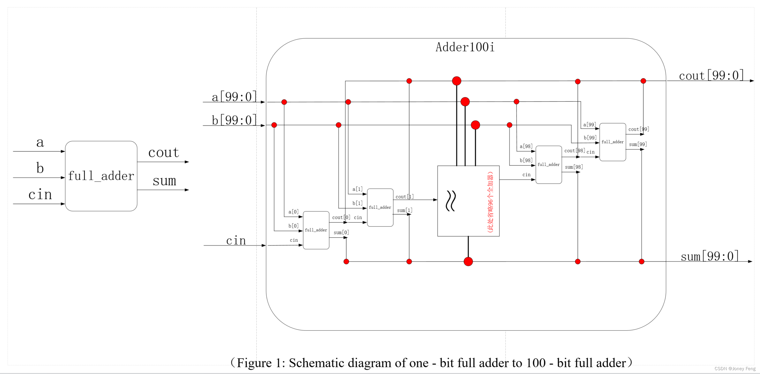 Generate for-loop:100_bit binary adder 2(Adder100i)-CSDN博客