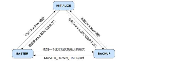 vrrp路由器三种状态_VRRP工作原理-CSDN博客