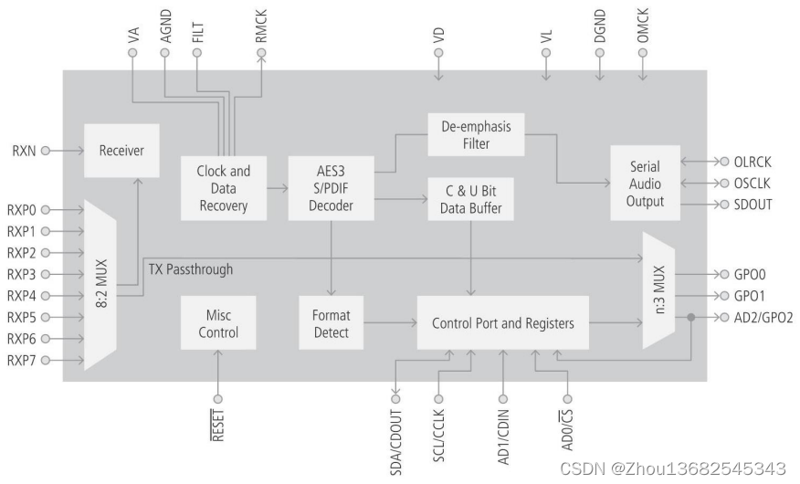 DP8416国产192K数字音频接收器芯片替代CS8416_8416芯片资料-CSDN博客