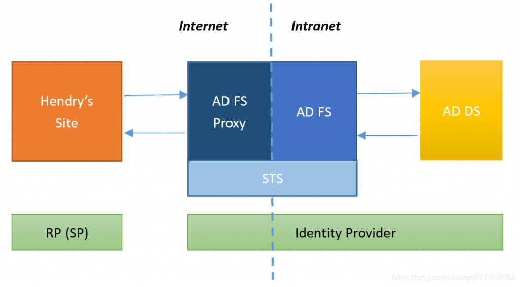 ADFS 概念与基本开发介绍-CSDN博客