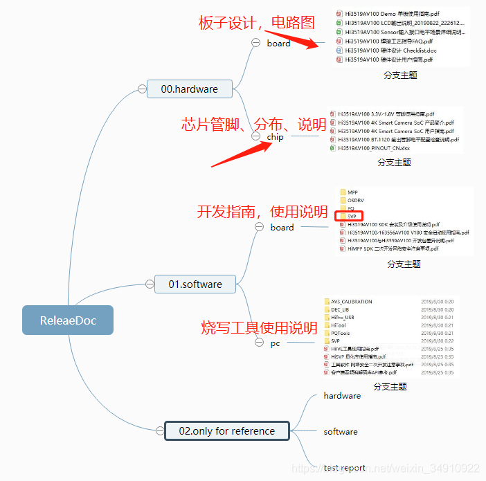 Hi3519AV100 SDK文档解读_releasedoc-CSDN博客