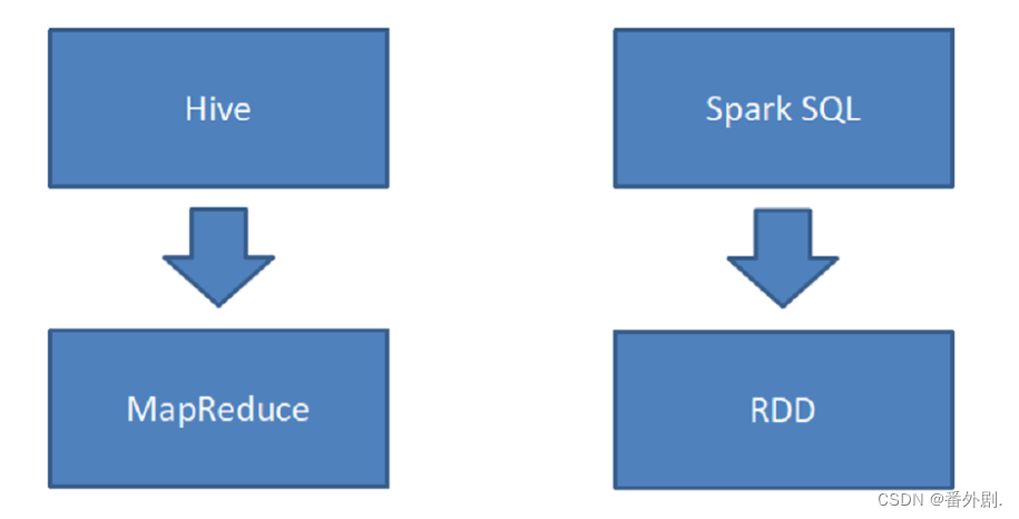 Spark Spark Sql结构化数据文件处理知识总结第五章sparksql Dsl Csdn博客