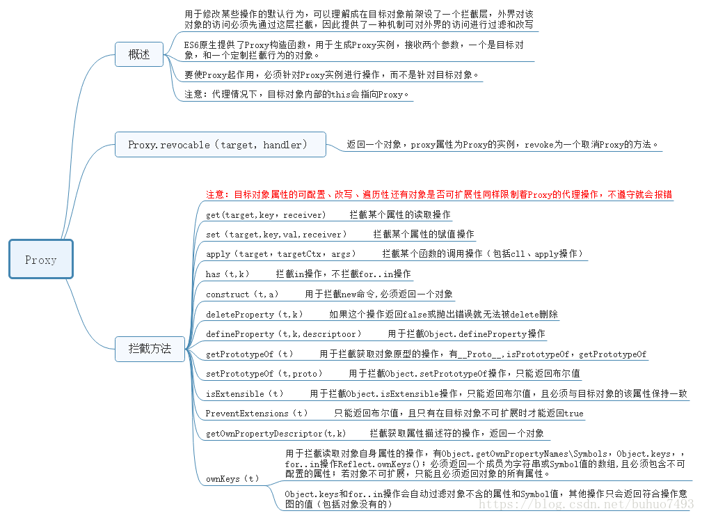 Proxy和Reflect——ES6标准入门第12、13章知识总结-CSDN博客