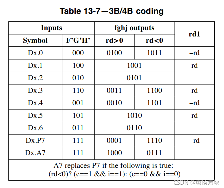 8b_10b_coder 笔记_8b10b verilog-CSDN博客