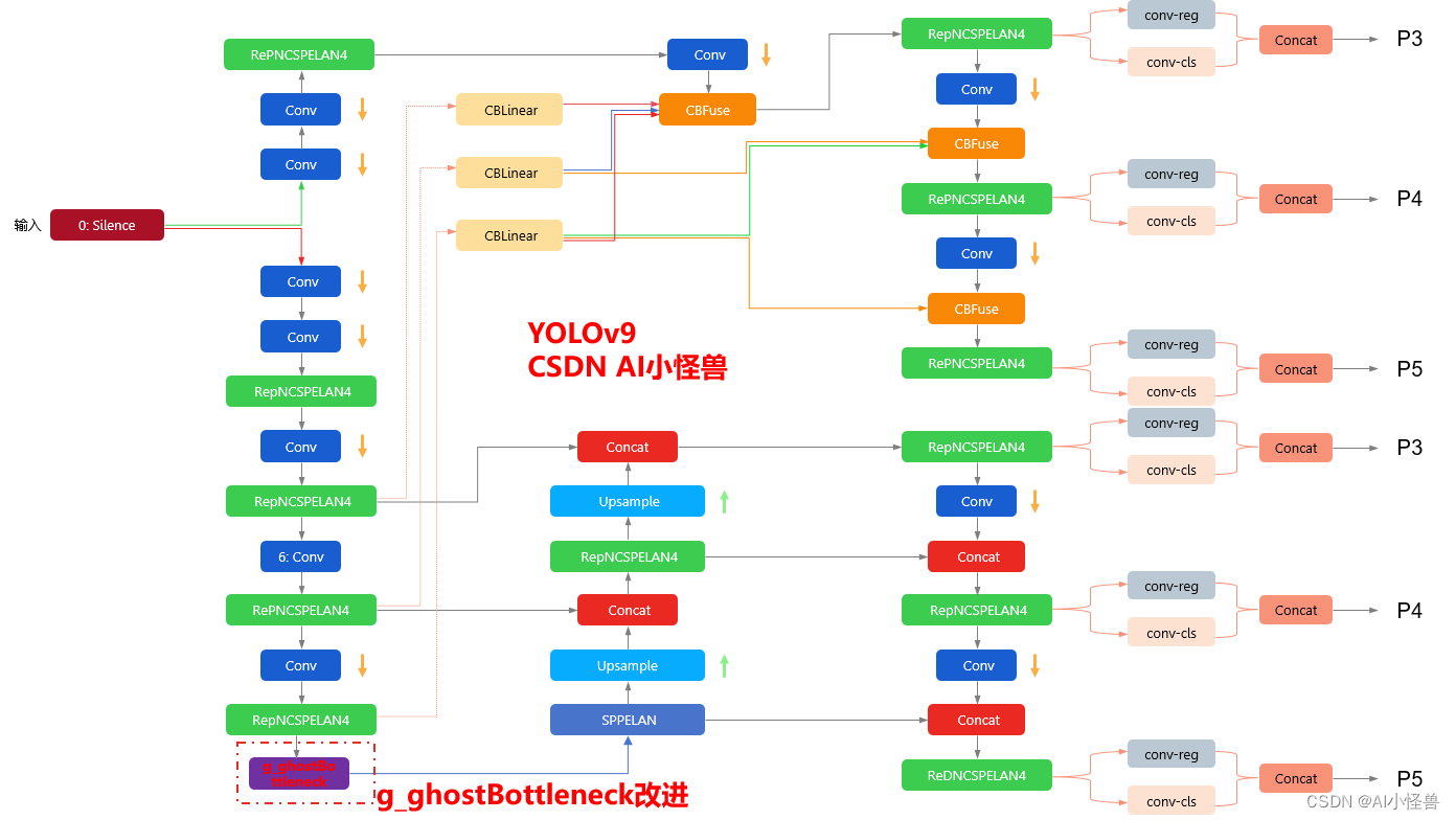 YOLOv9改进策略 ：主干篇 |Ghostnet、G_ghost、Ghostnetv2家族大作战（三）：华为GhostNet再升级，全系列硬件上最优极简AI网络G_ghost | IJCV2 ...