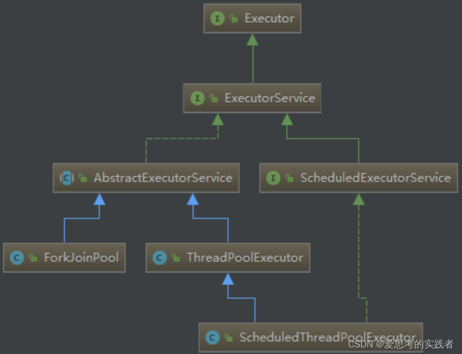 ThreadPoolTaskExecutor和ThreadPoolExecutor区别-CSDN博客
