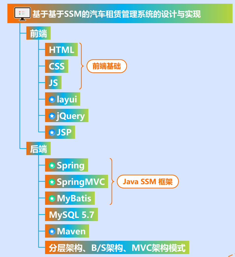 基于ssm的汽车租赁管理系统的设计与实现，高质量毕业论文范例，附送源码、数据库脚本，项目导入与运行教程，论文撰写教程基于 Ssm 的汽车租赁系统的设计与实现论文 Csdn博客