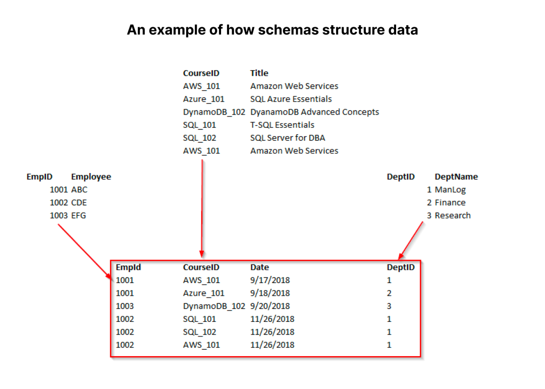 一文详解动态 Schema_数据库schema-CSDN博客