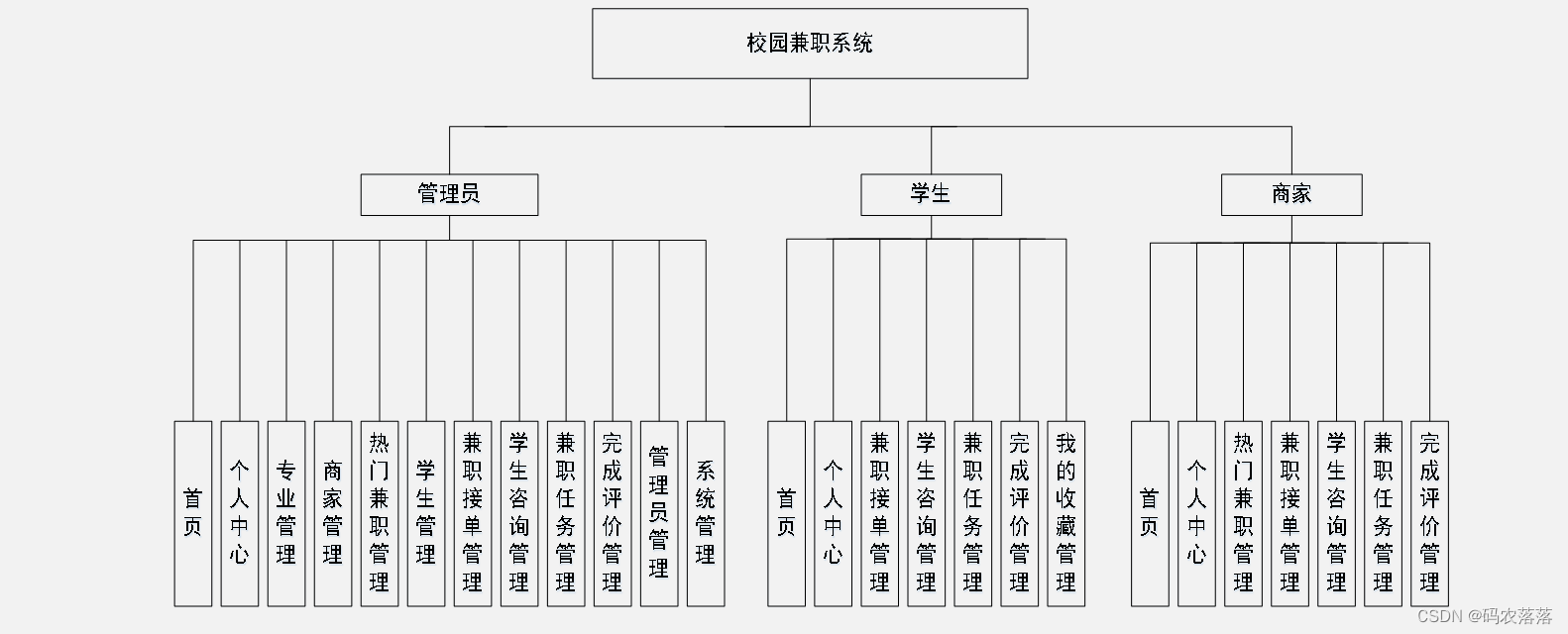 Java项目之校园兼职系统（ssm框架mysql数据库文档） Csdn博客 