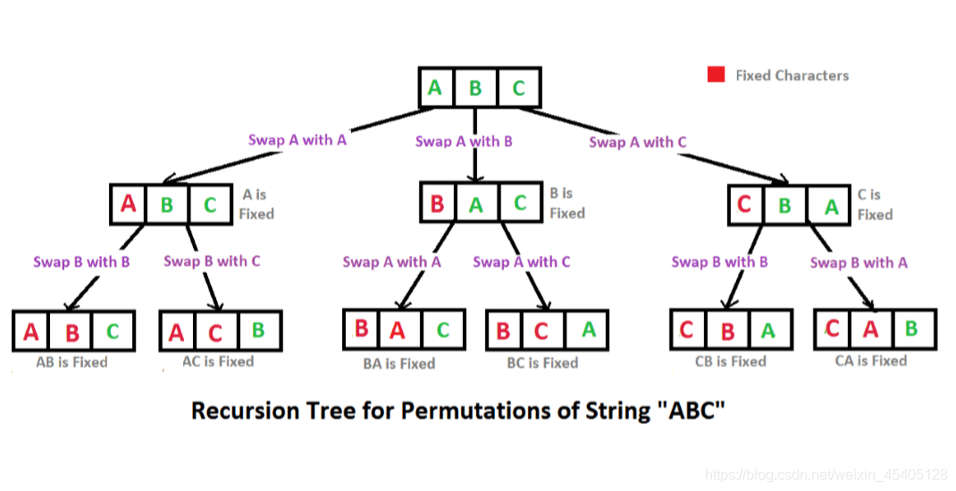 Generating Permutations-CSDN博客